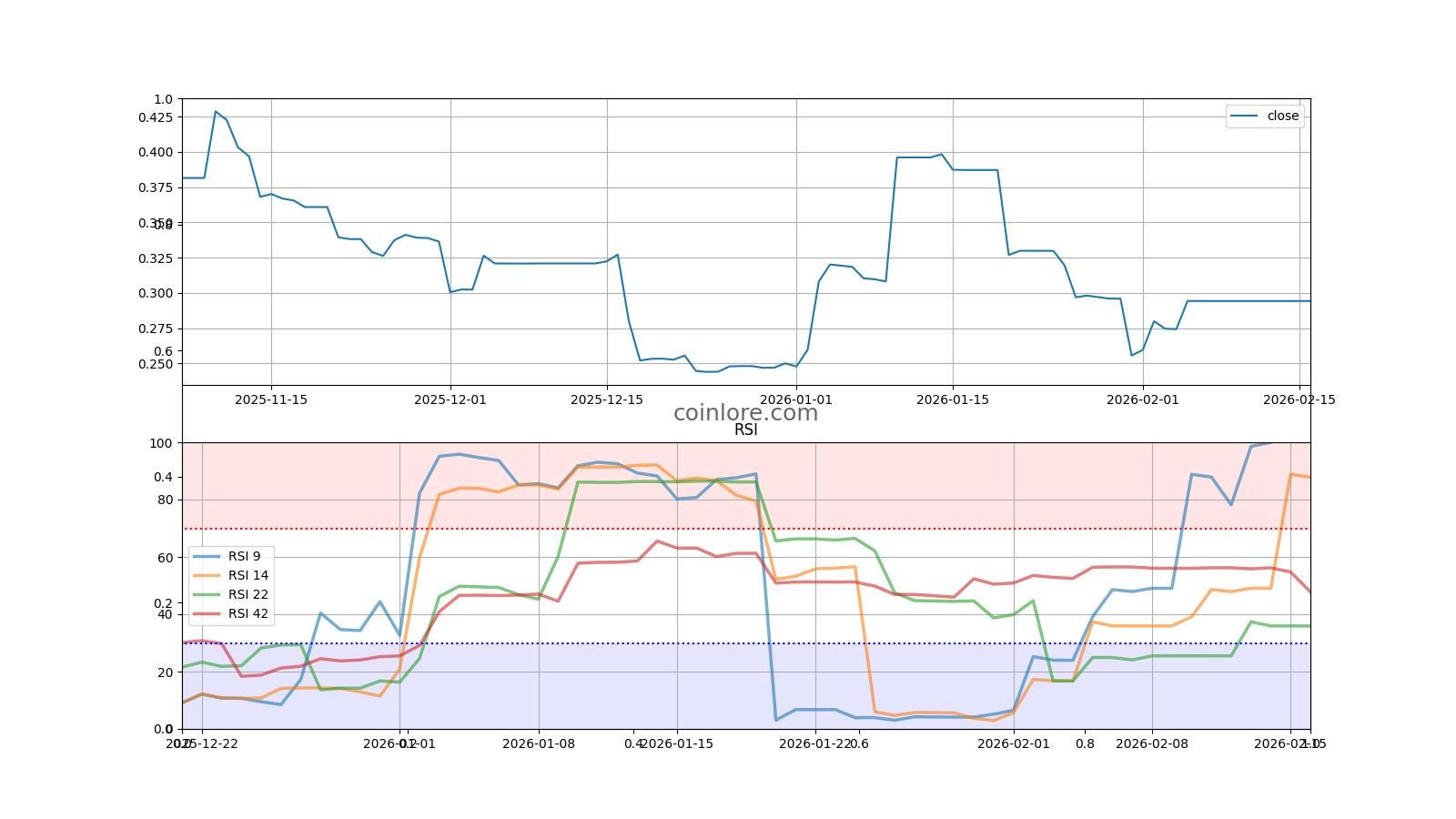 Stox RSI indicator