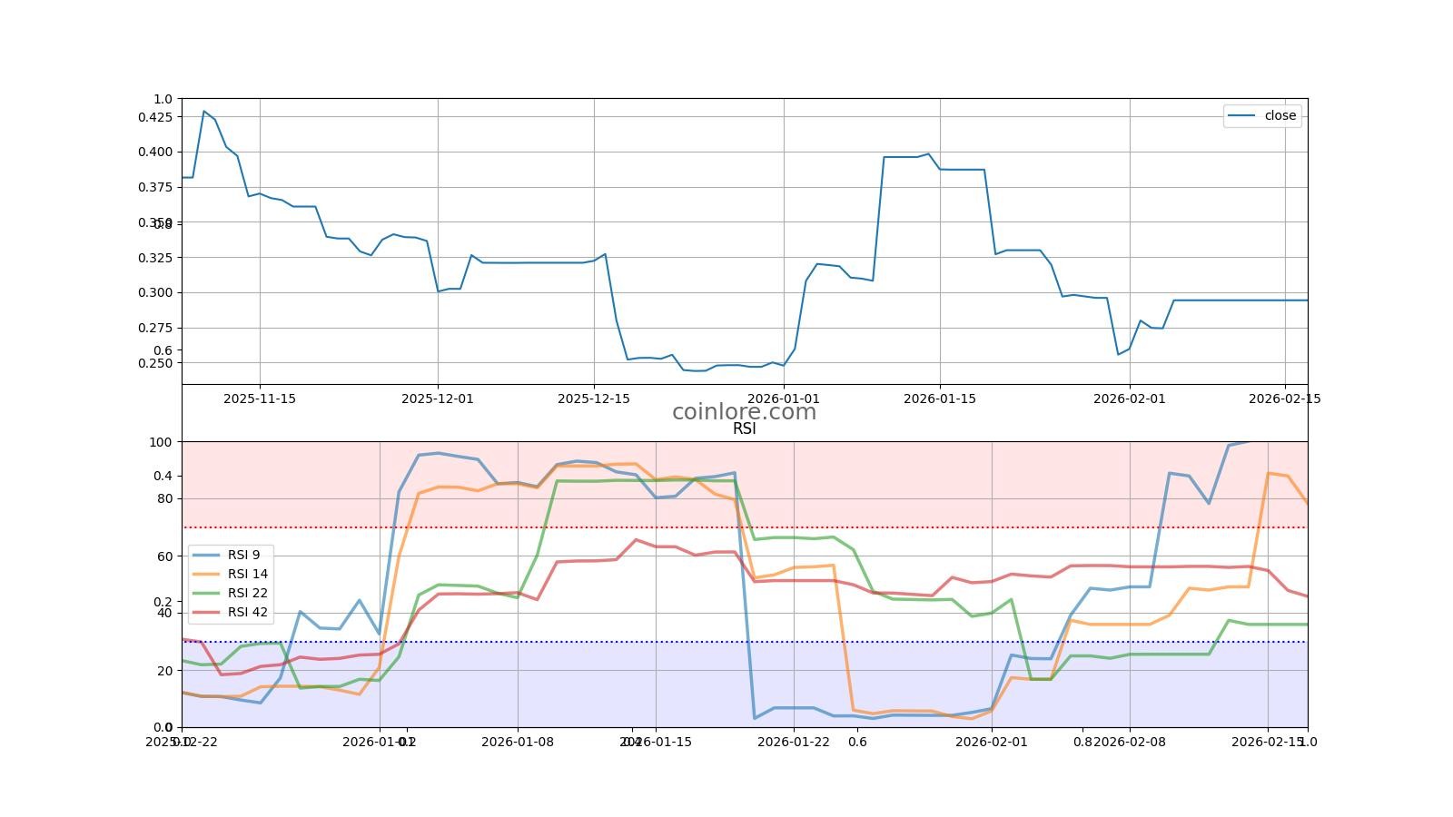Stox RSI indicator