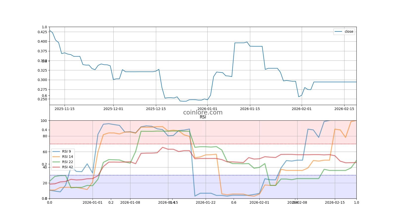 Stox RSI indicator