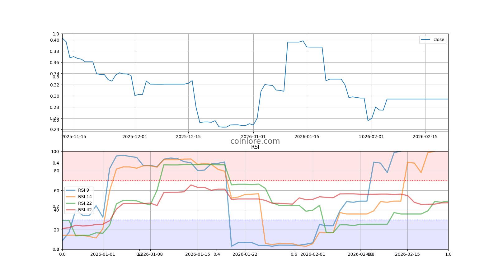 Stox RSI indicator