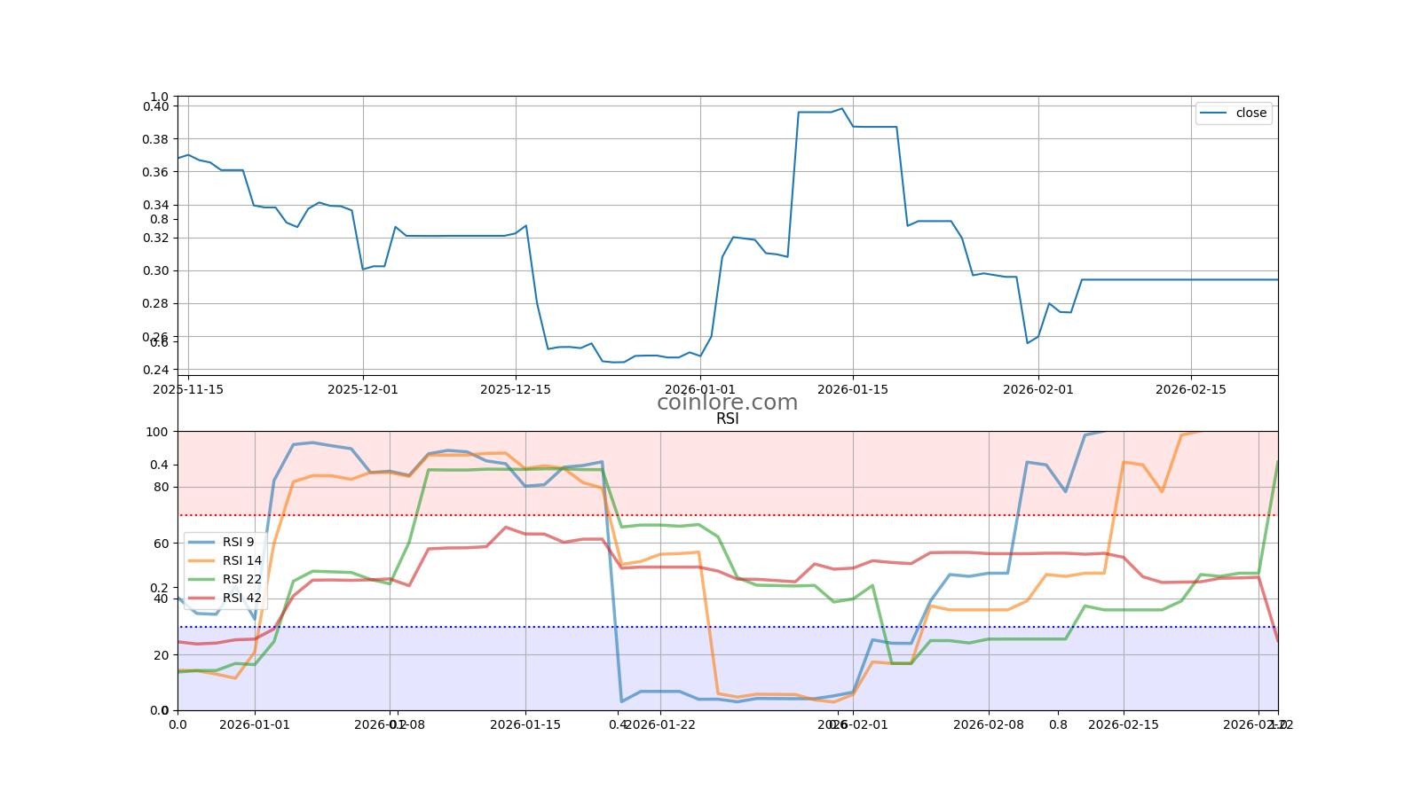 Stox RSI indicator