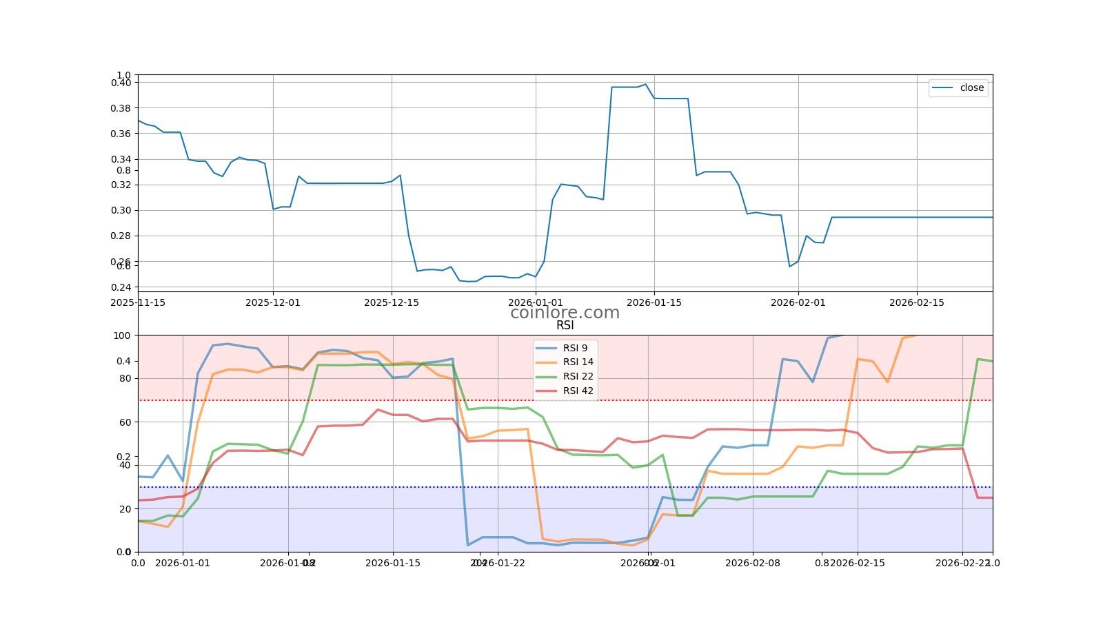 Stox RSI indicator