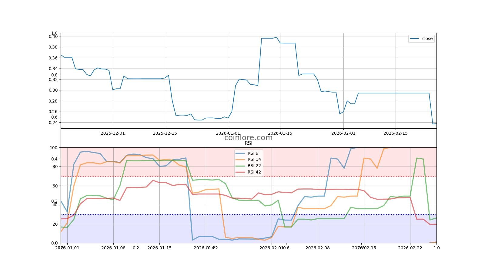 Stox RSI indicator