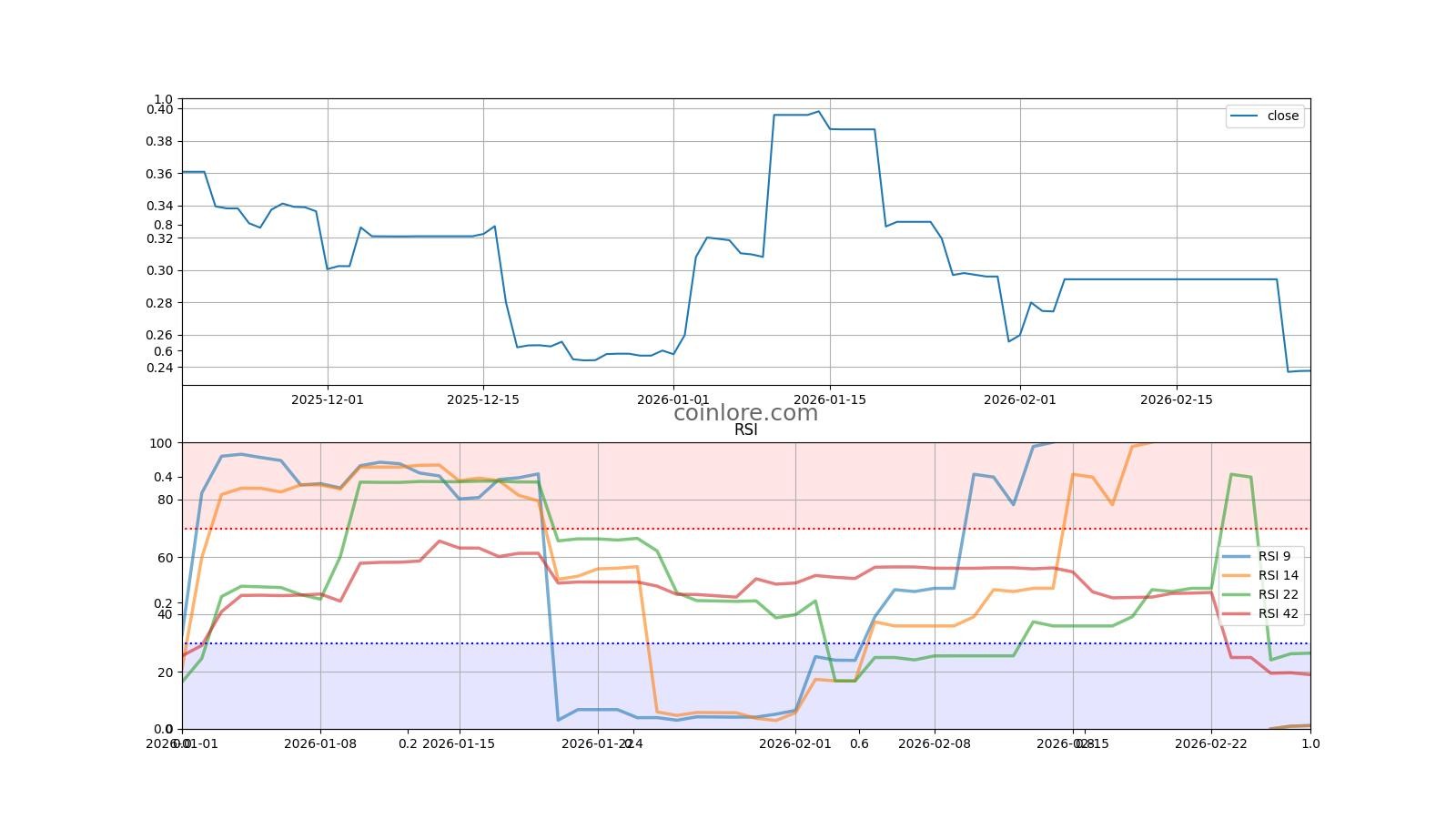 Stox RSI indicator