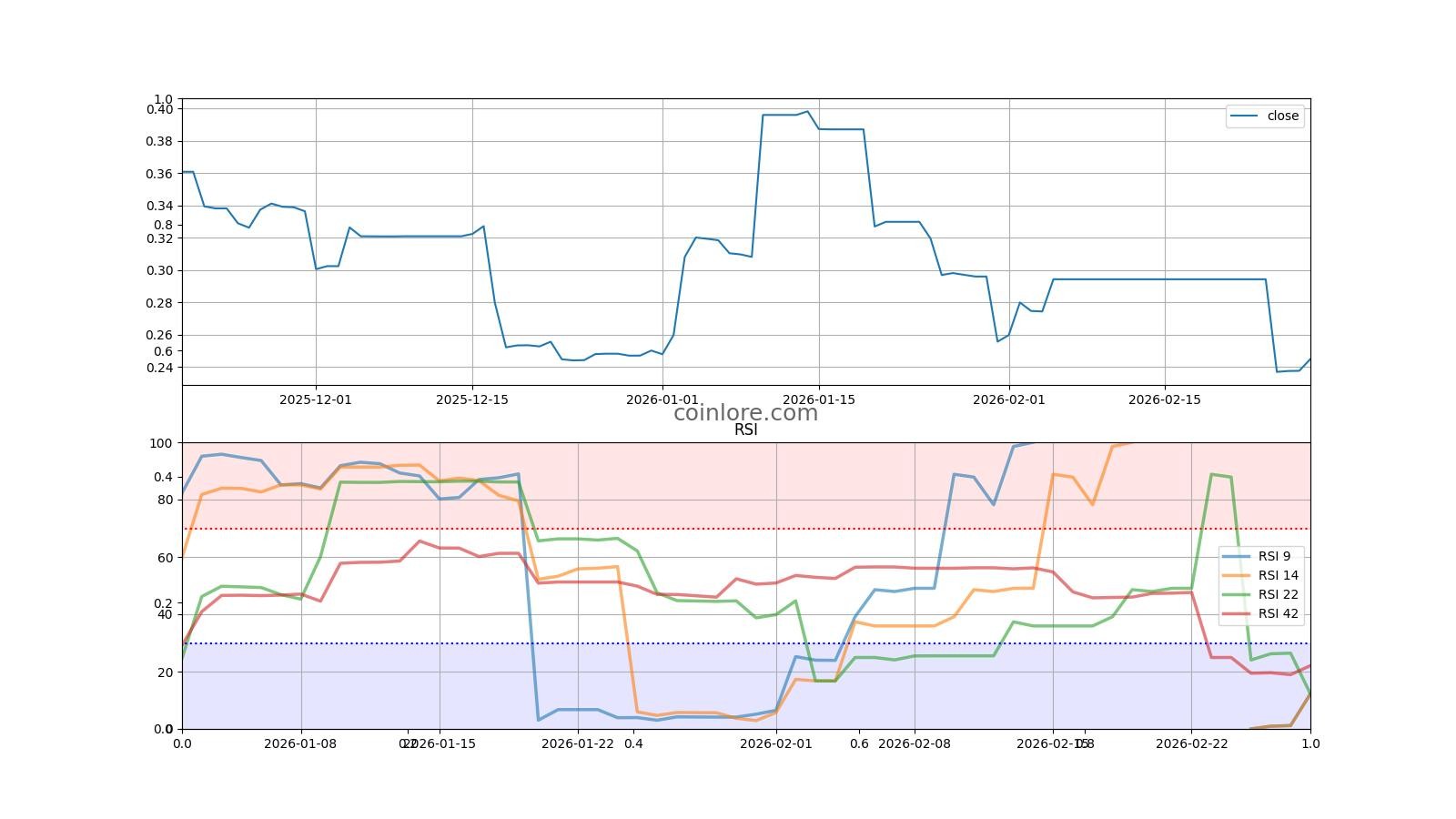 Stox RSI indicator