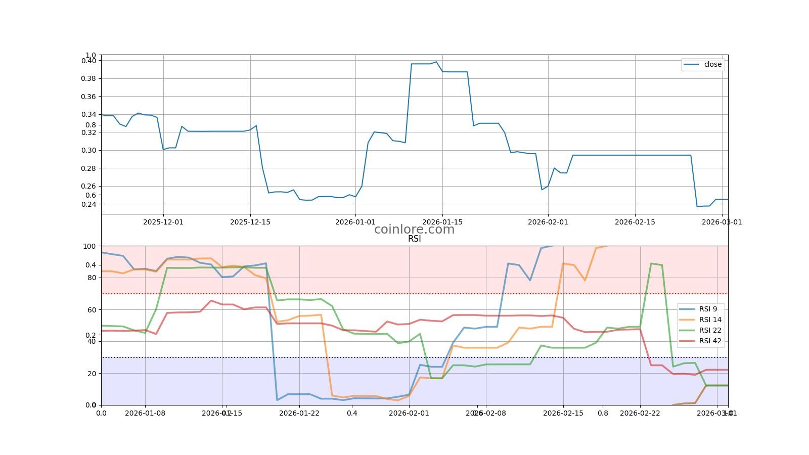 Stox RSI indicator