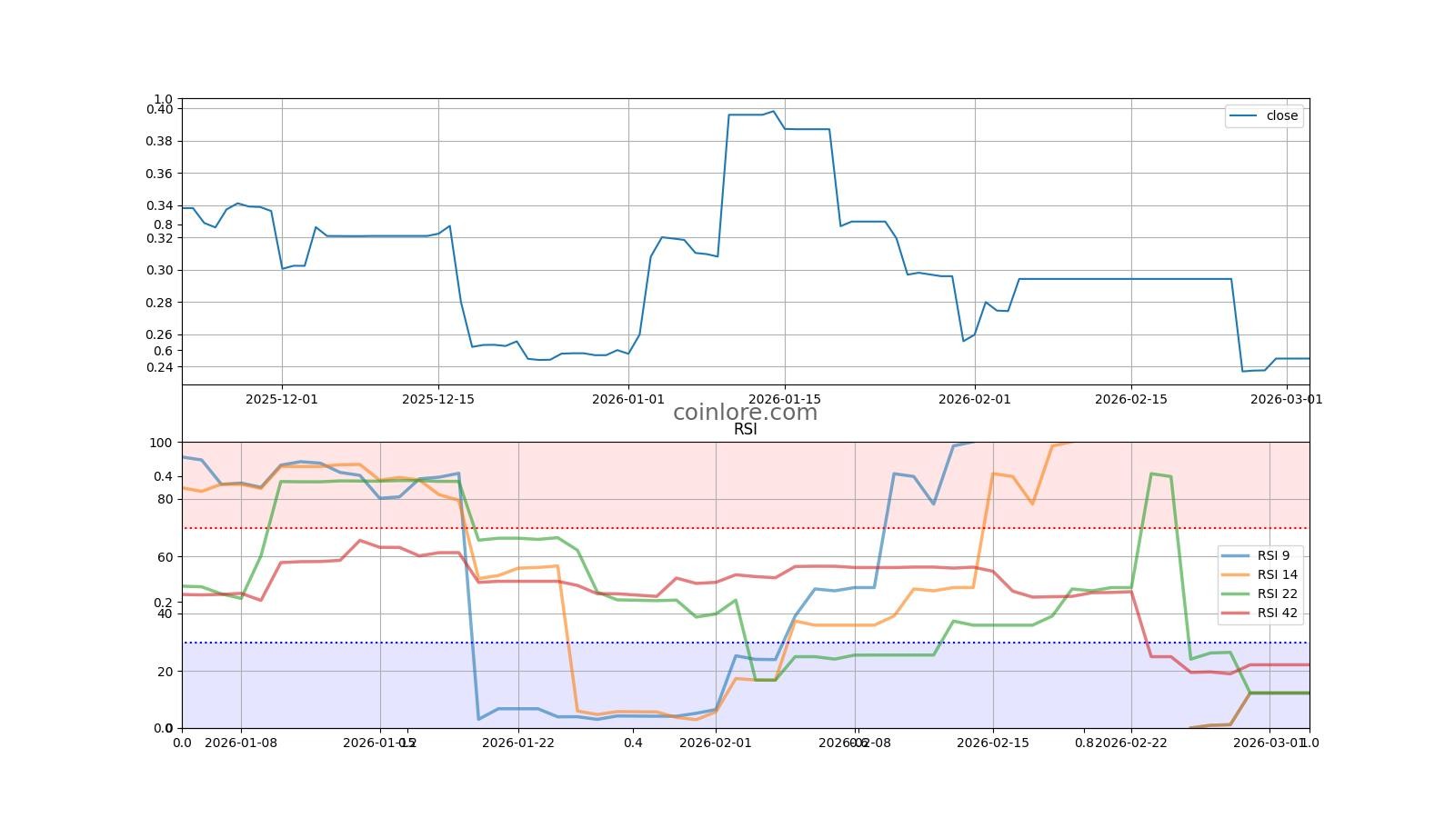 Stox RSI indicator
