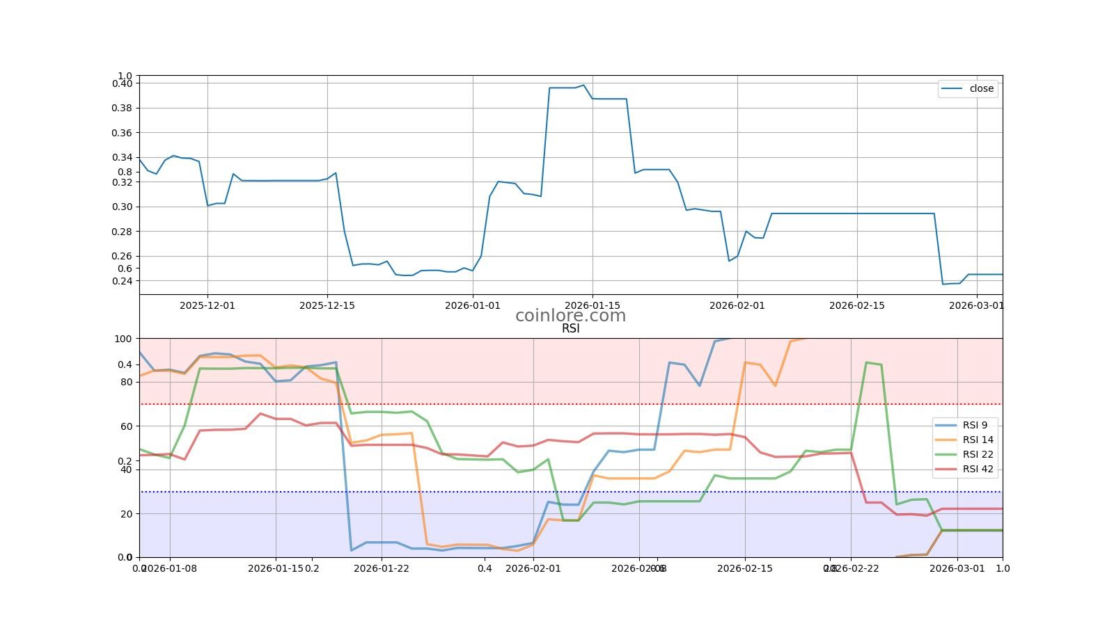 Stox RSI indicator