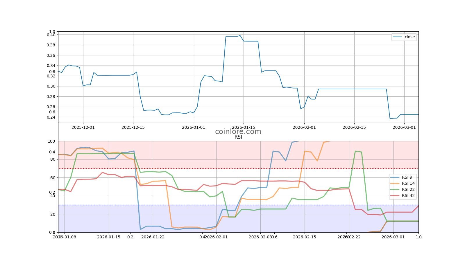 Stox RSI indicator