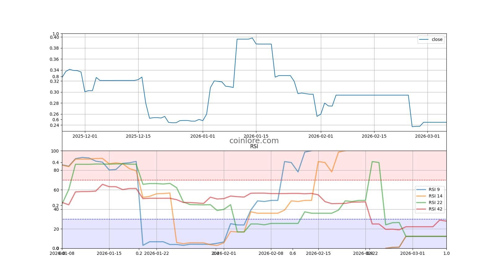 Stox RSI indicator