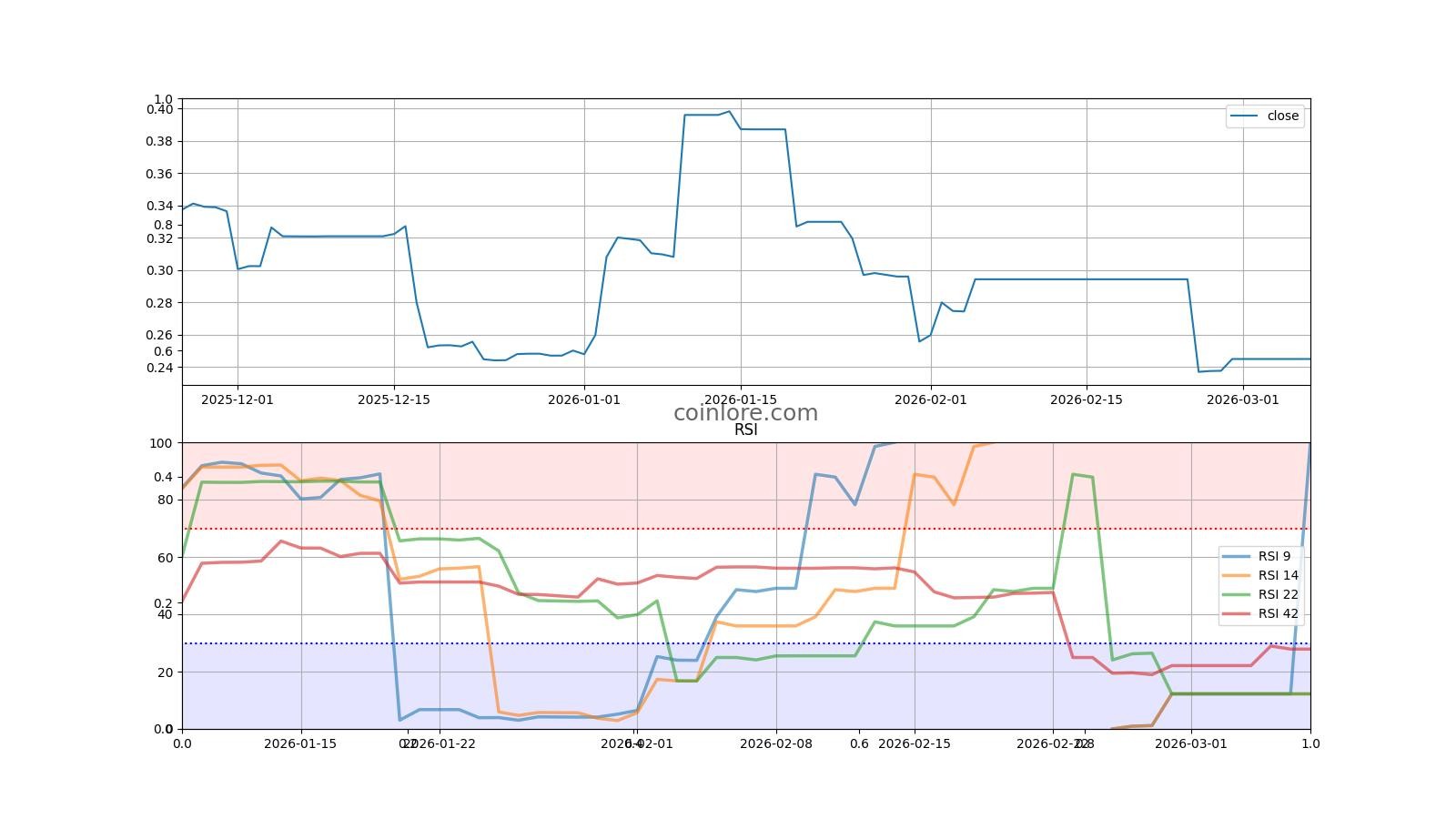 Stox RSI indicator