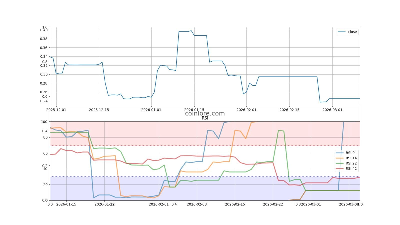 Stox RSI indicator