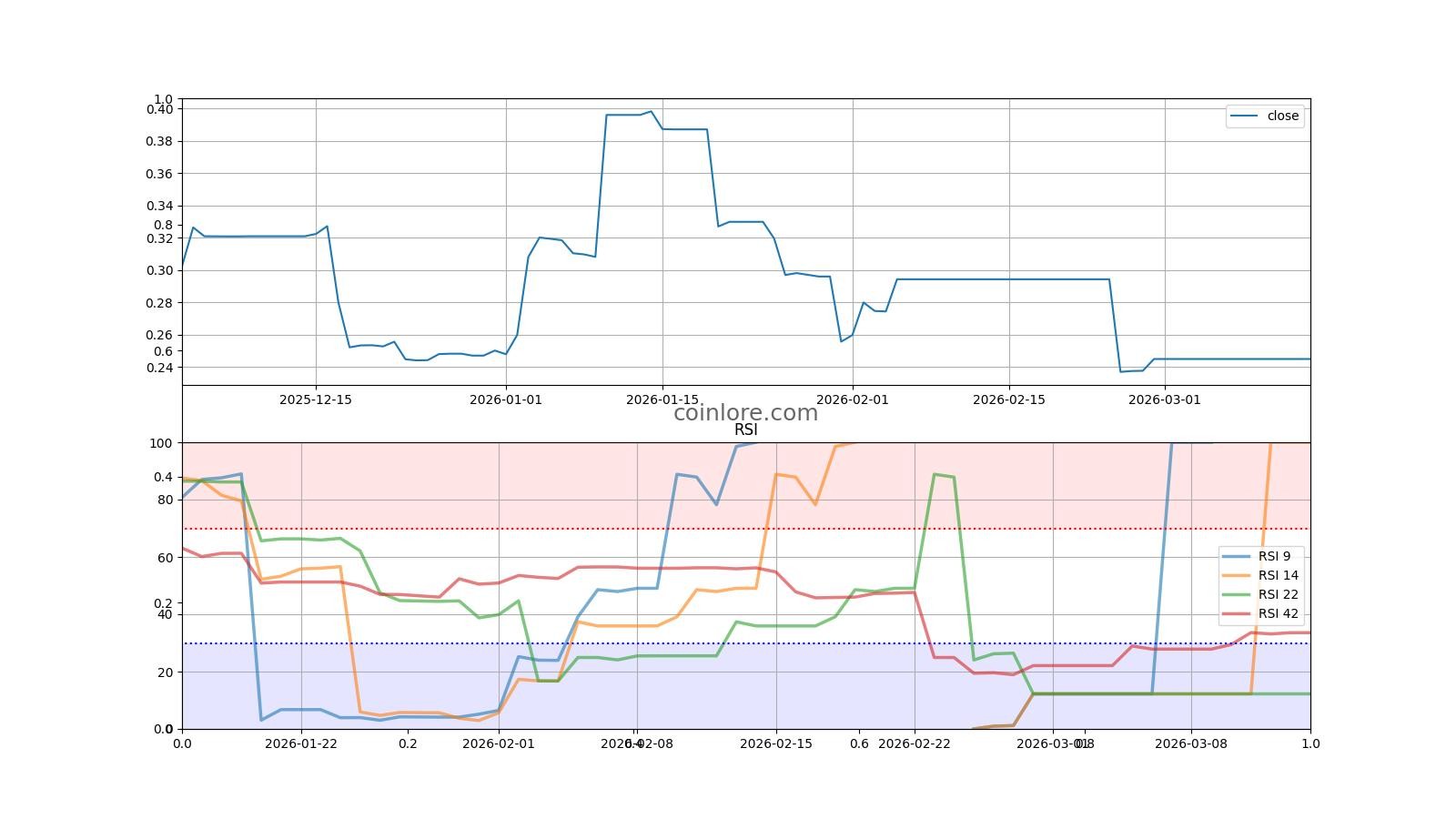 Stox RSI indicator