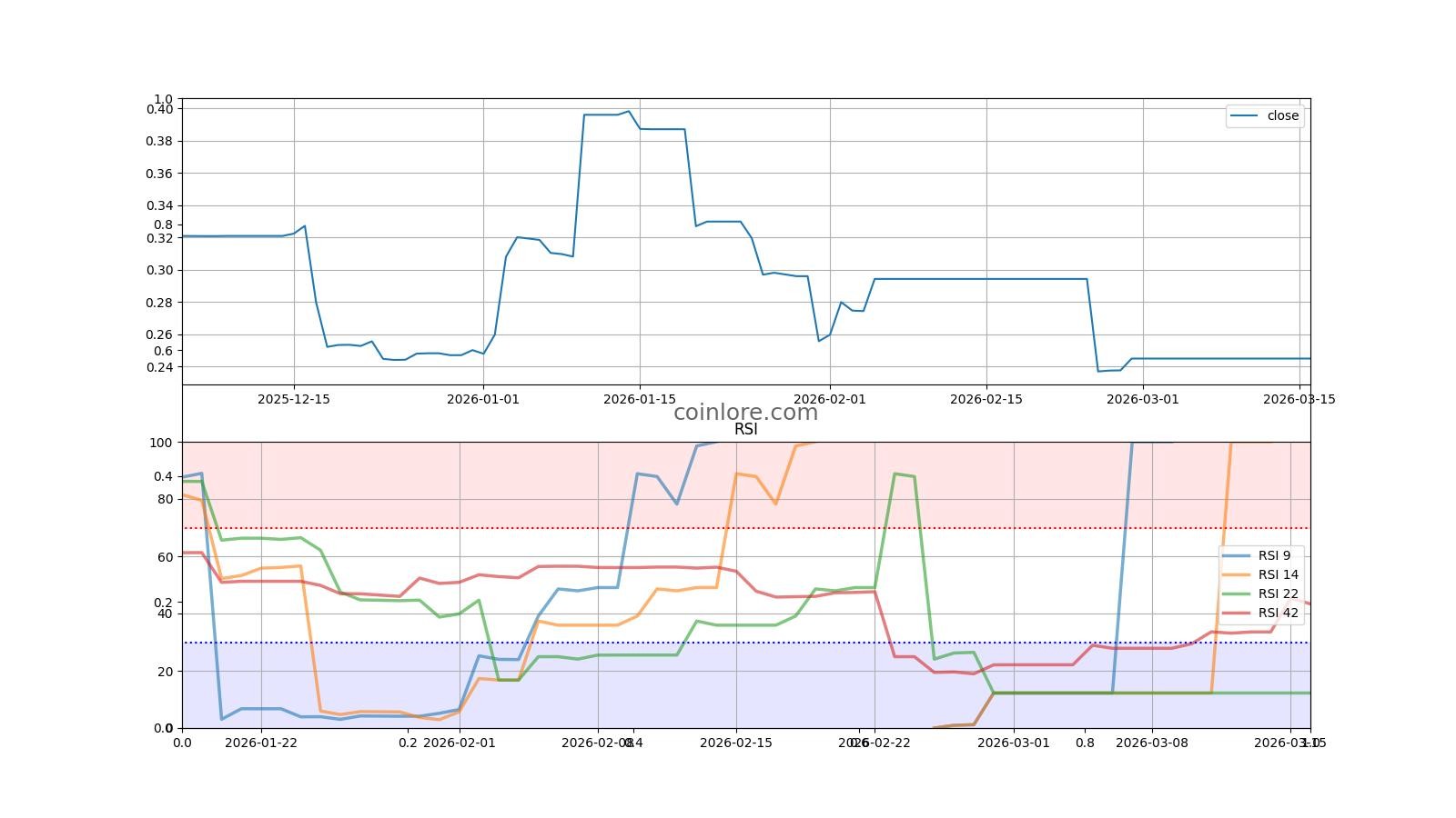 Stox RSI indicator