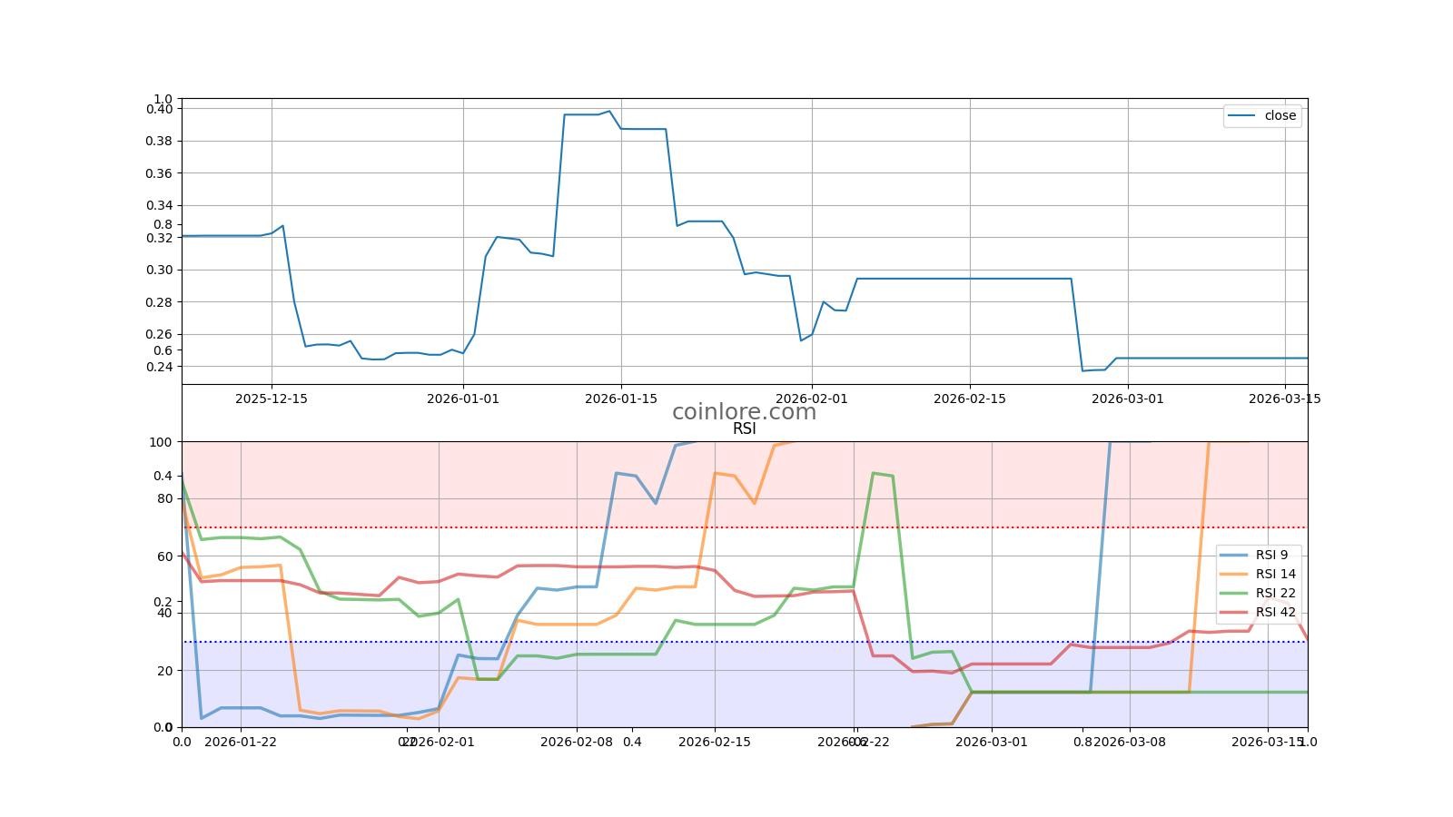Stox RSI indicator