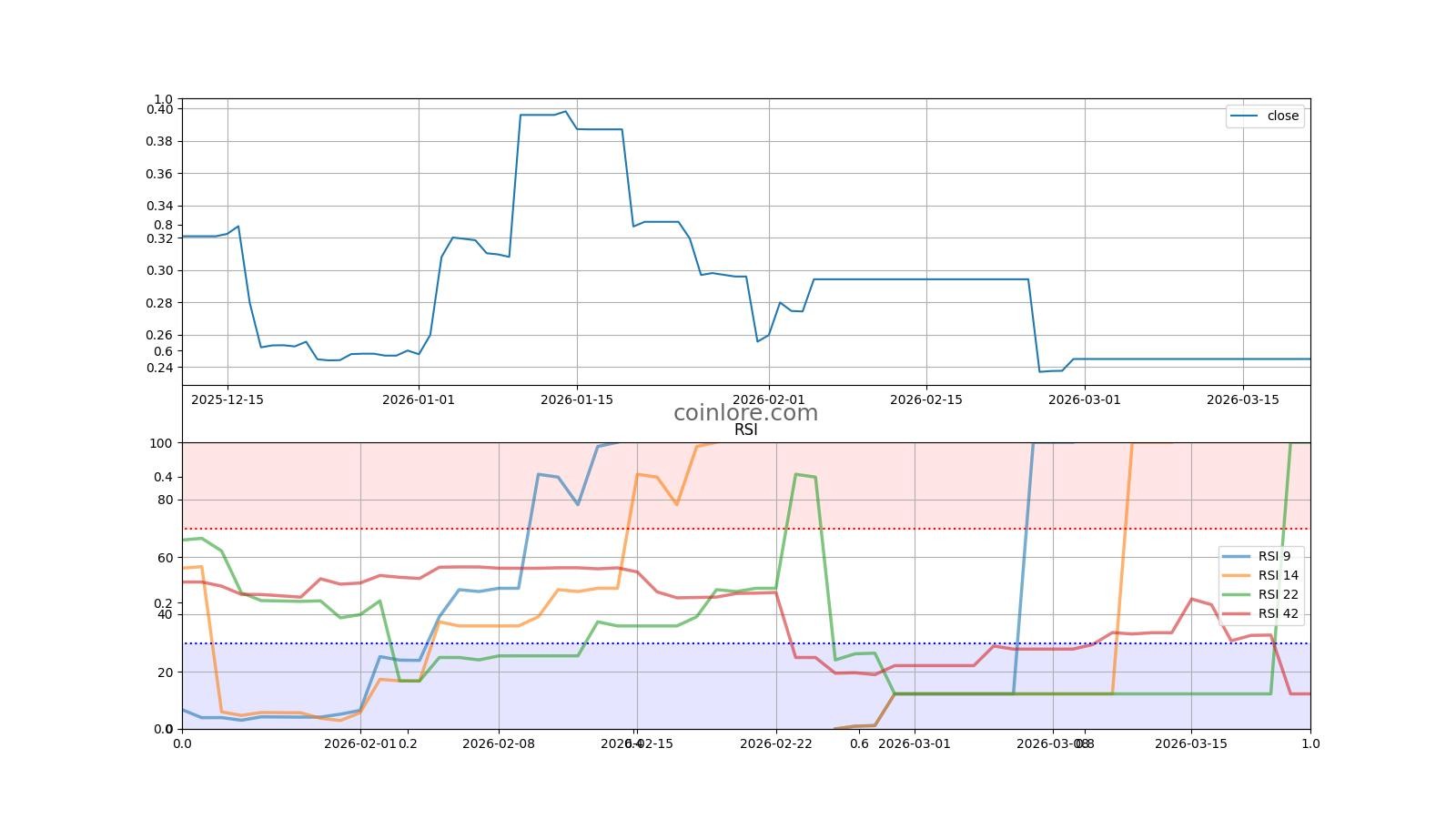 Stox RSI indicator