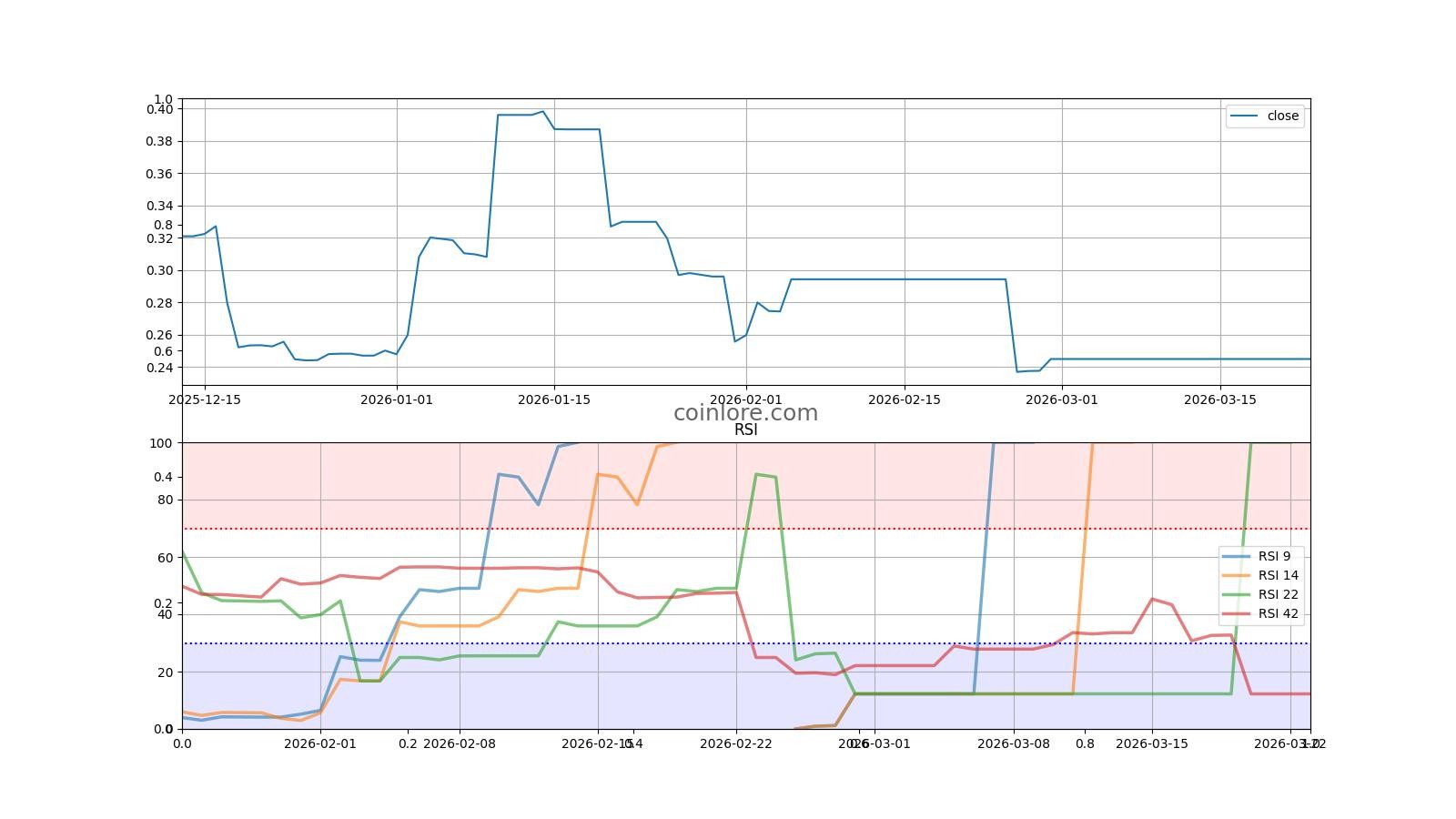 Stox RSI indicator