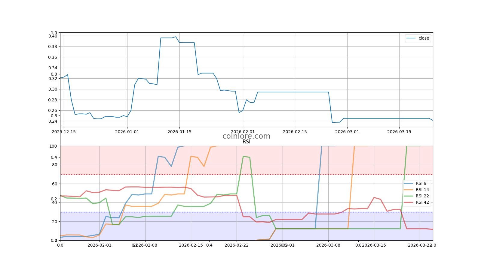 Stox RSI indicator