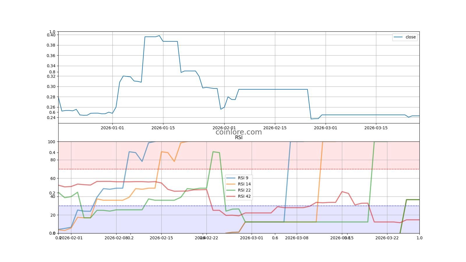Stox RSI indicator