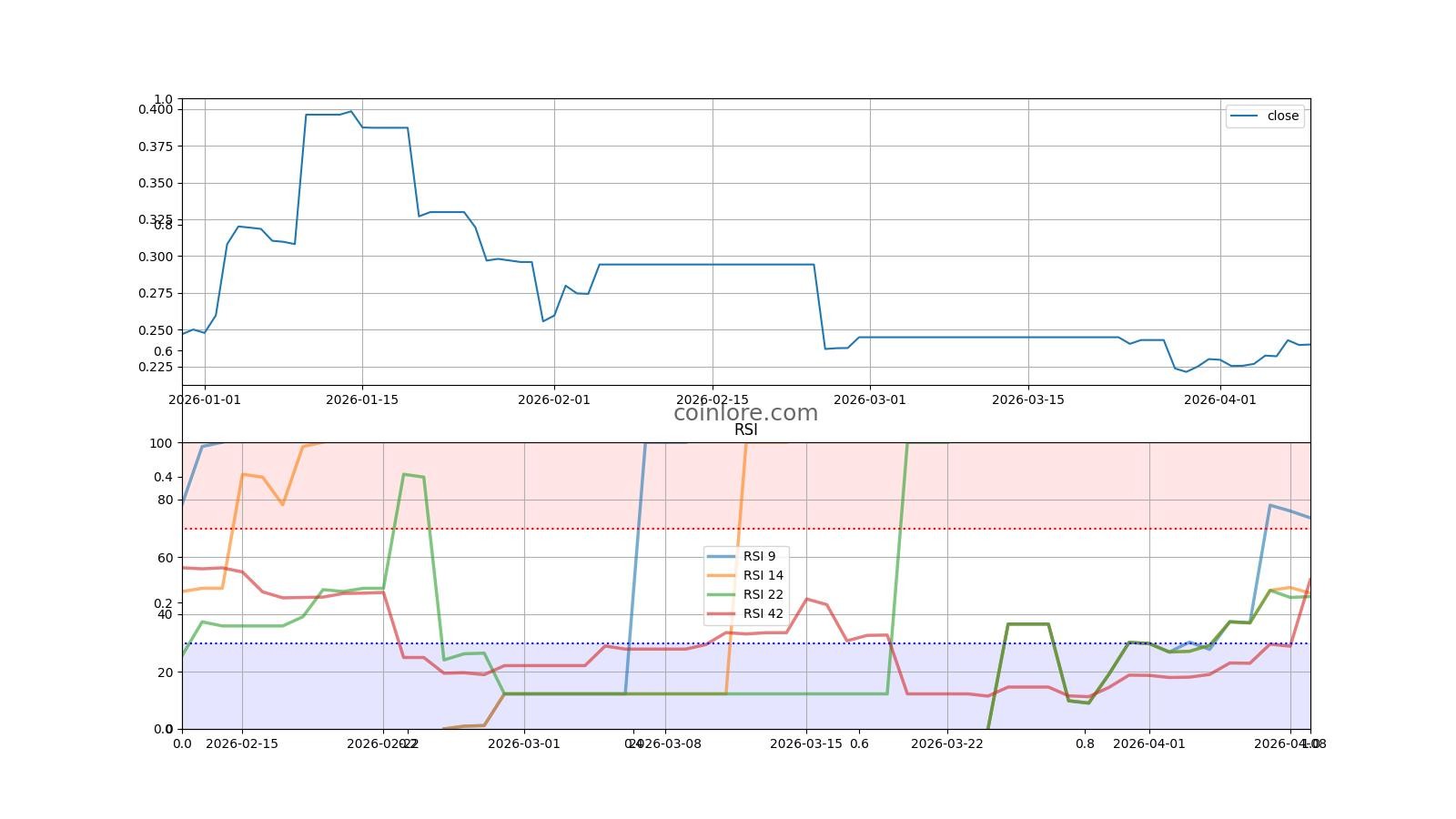 Stox RSI indicator