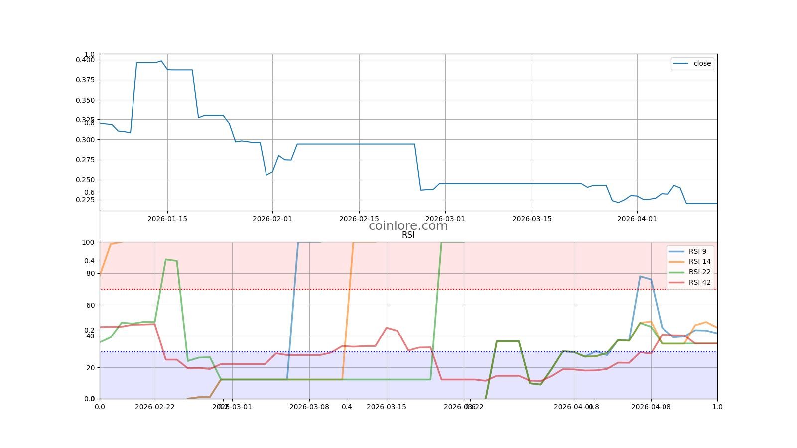 Stox RSI indicator