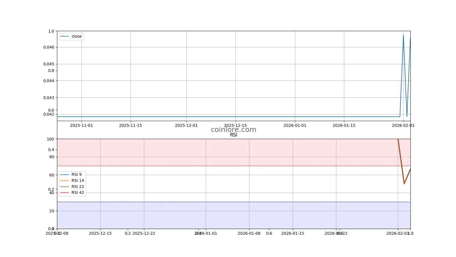 STPT RSI indicator