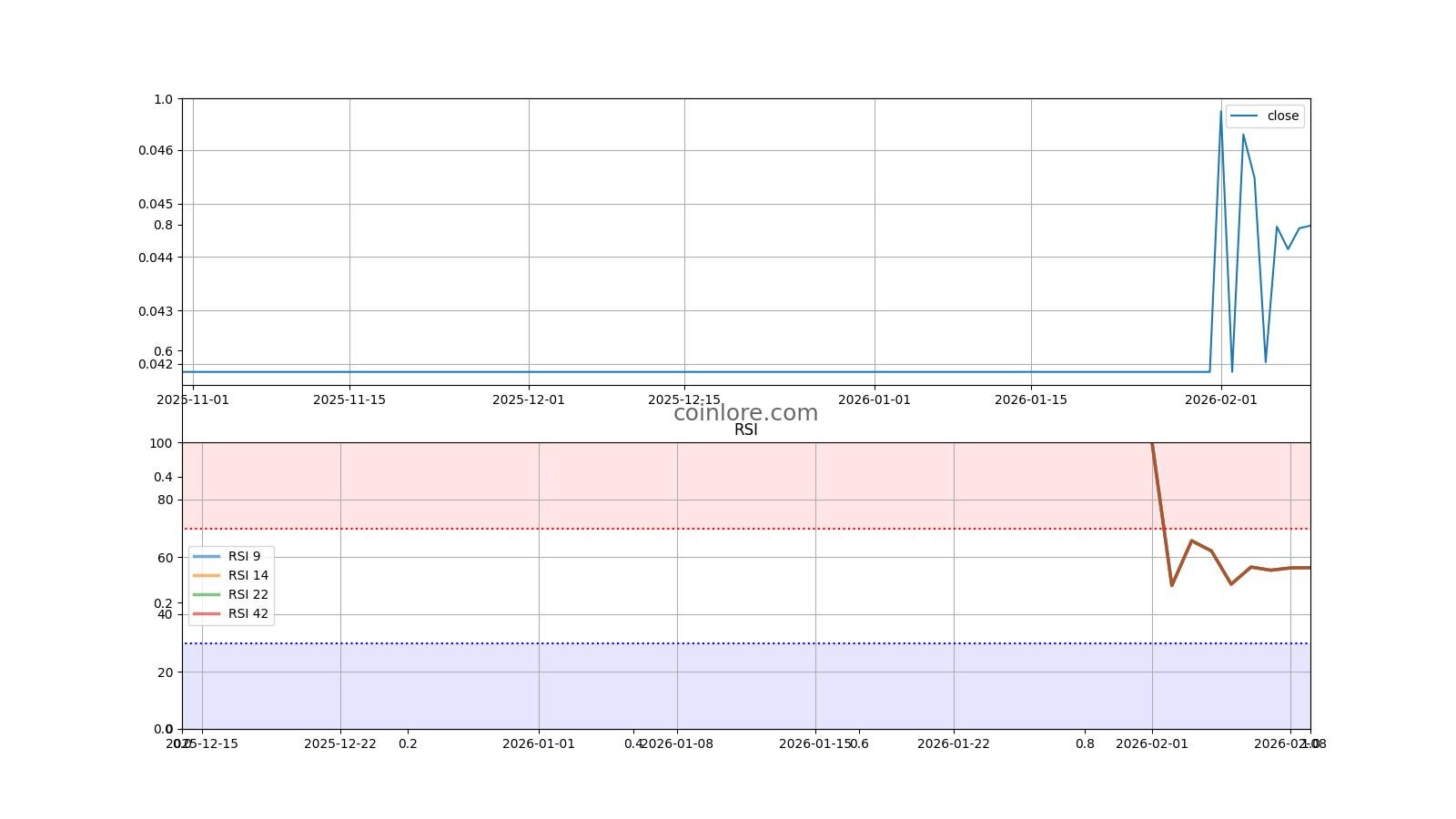 STPT RSI indicator