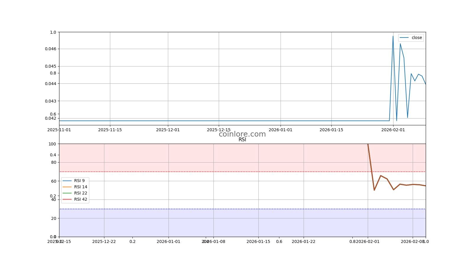 STPT RSI indicator