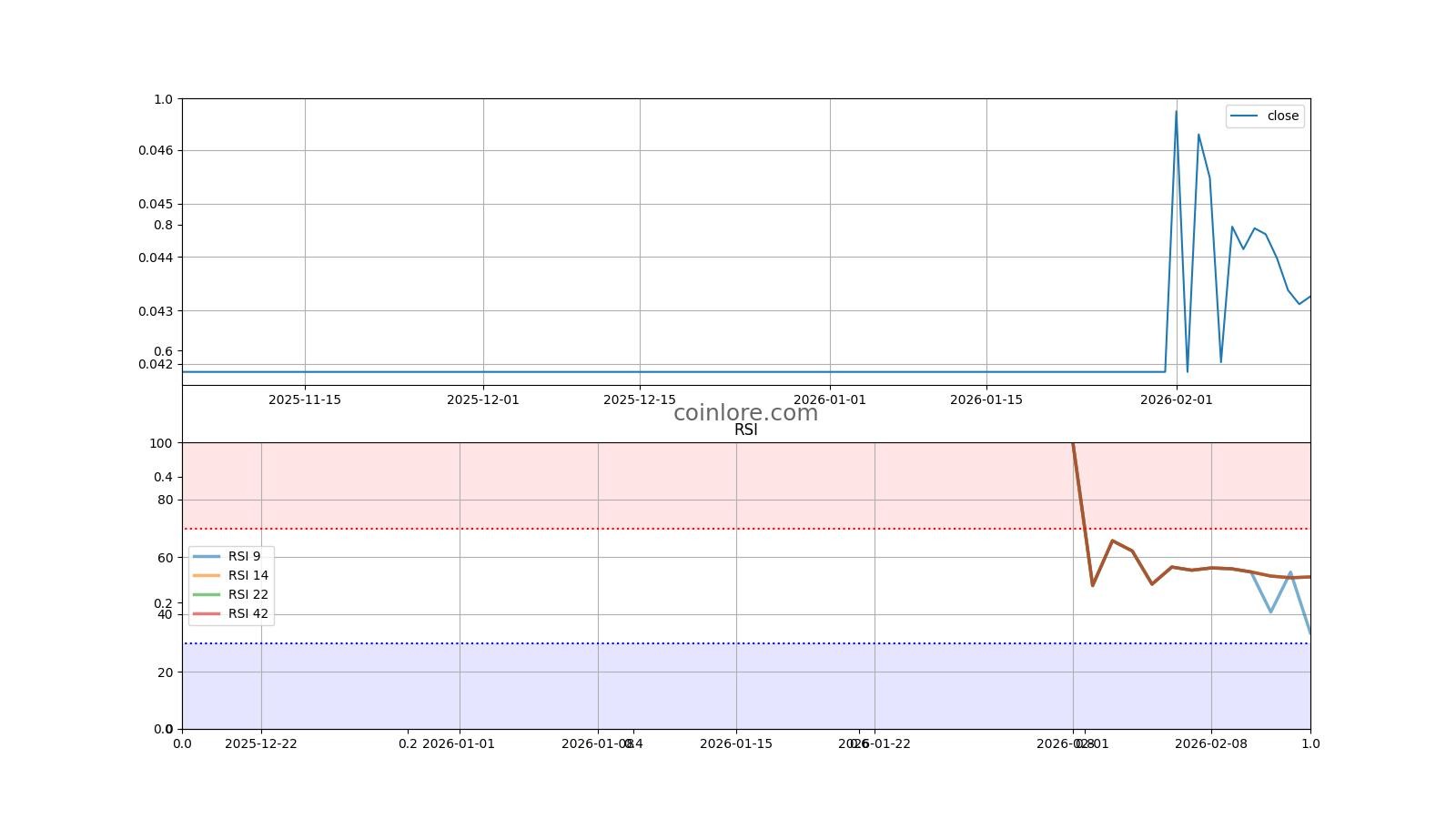 STPT RSI indicator