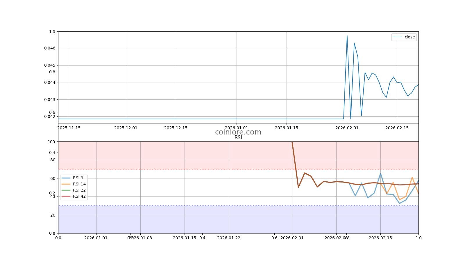 STPT RSI indicator