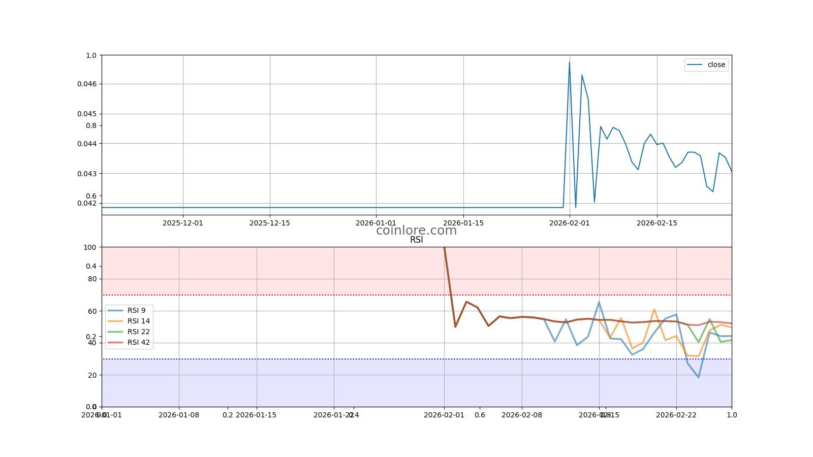 STPT RSI indicator