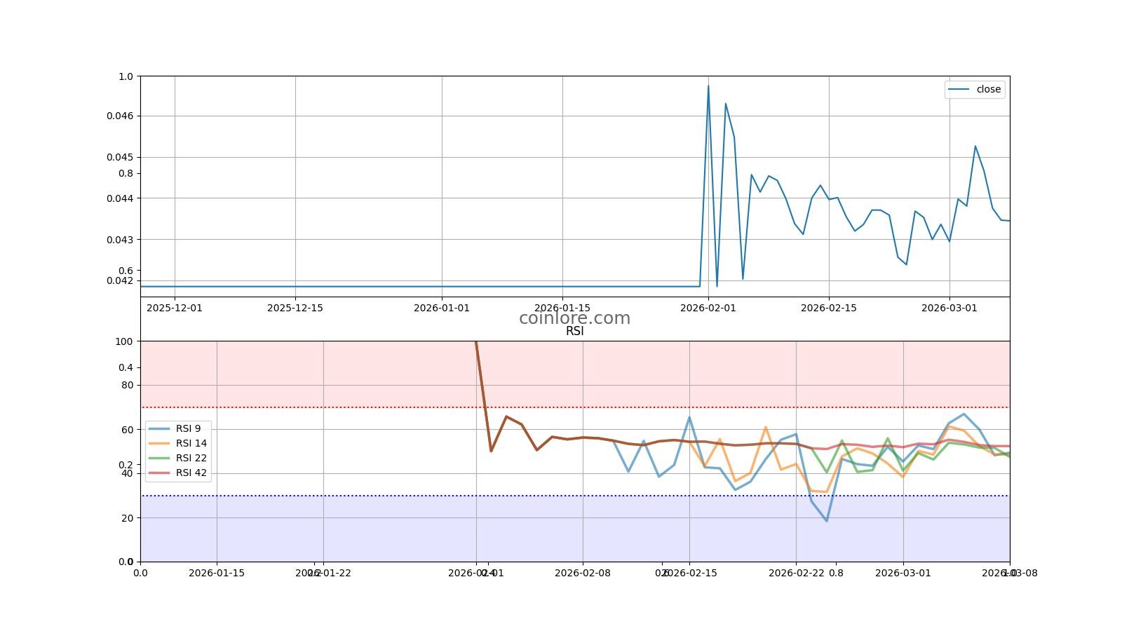 STPT RSI indicator