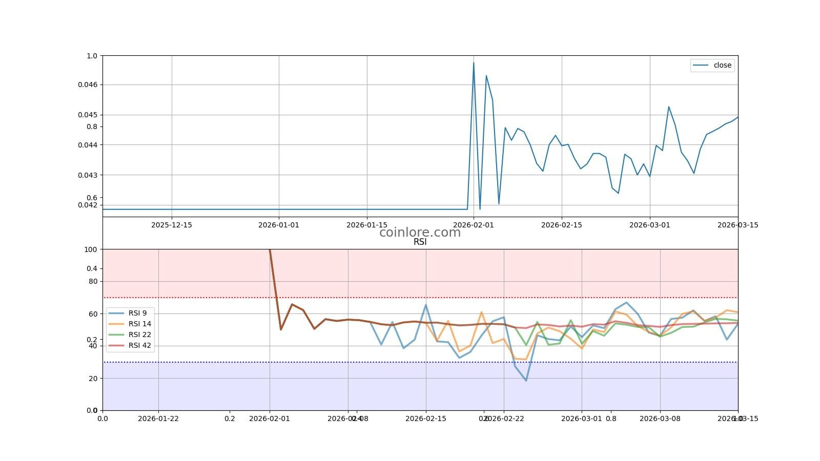 STPT RSI indicator