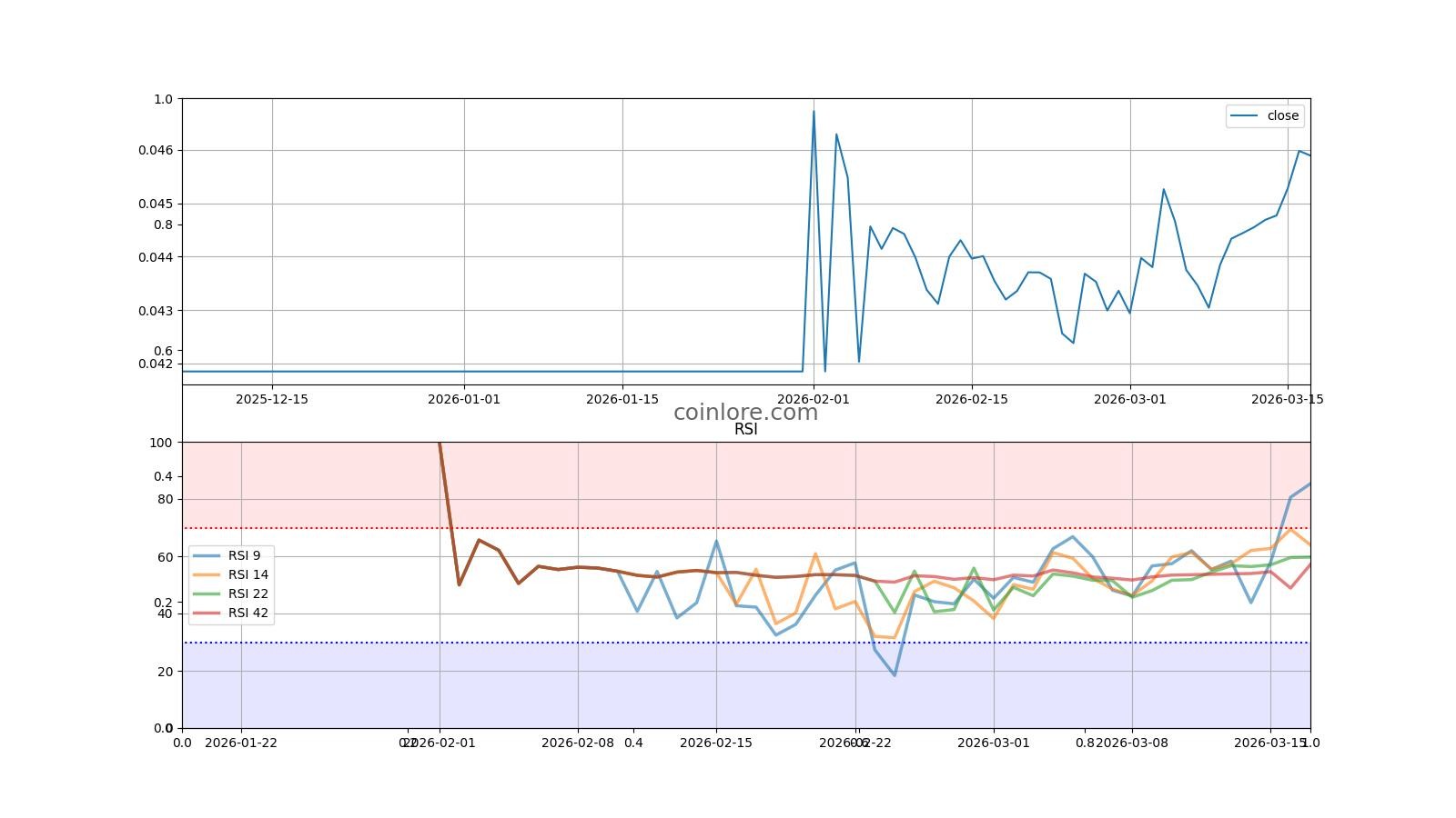 STPT RSI indicator