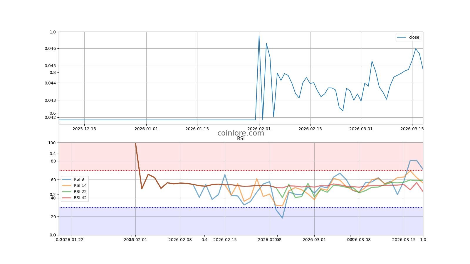 STPT RSI indicator