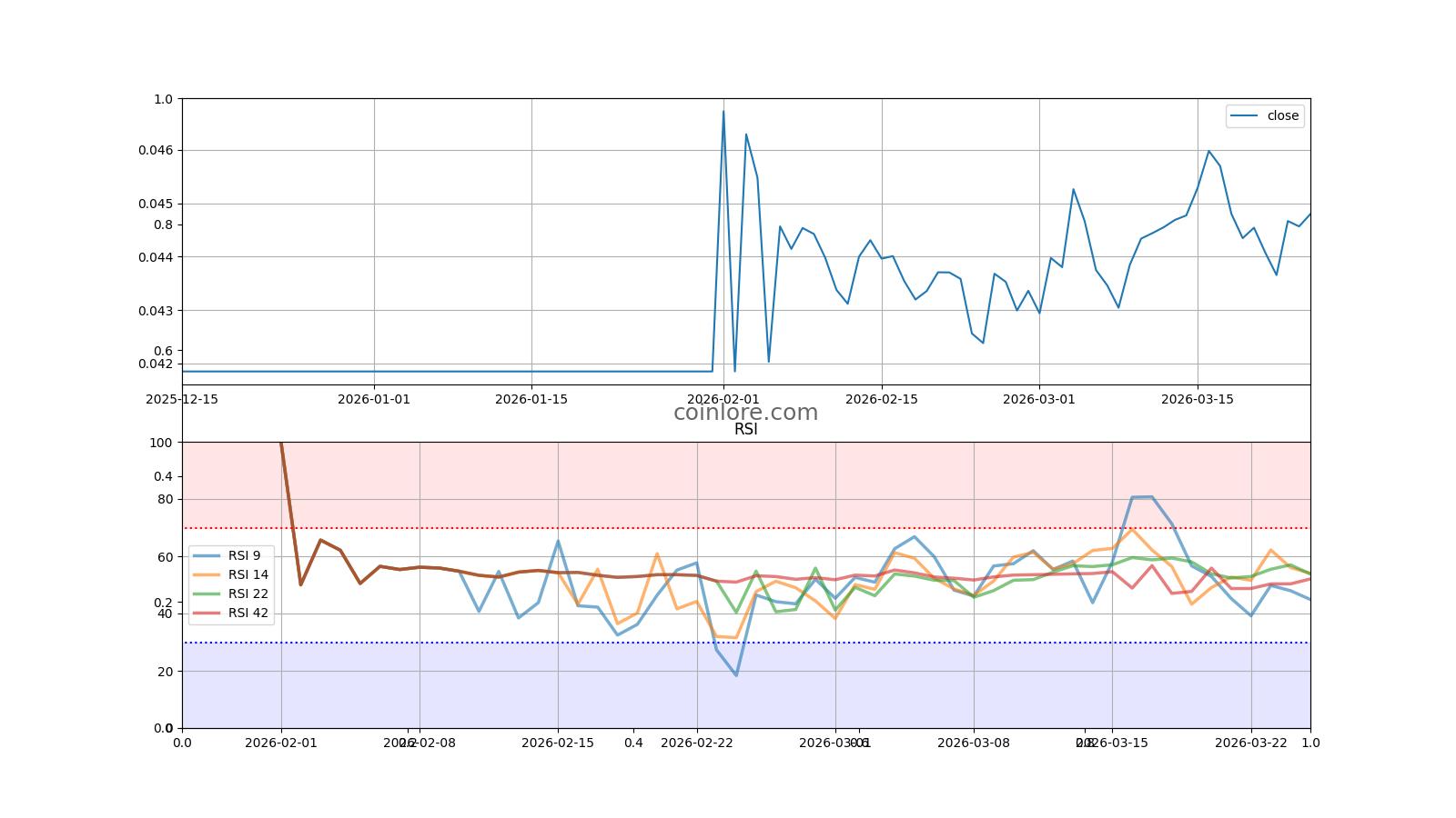 STPT RSI indicator