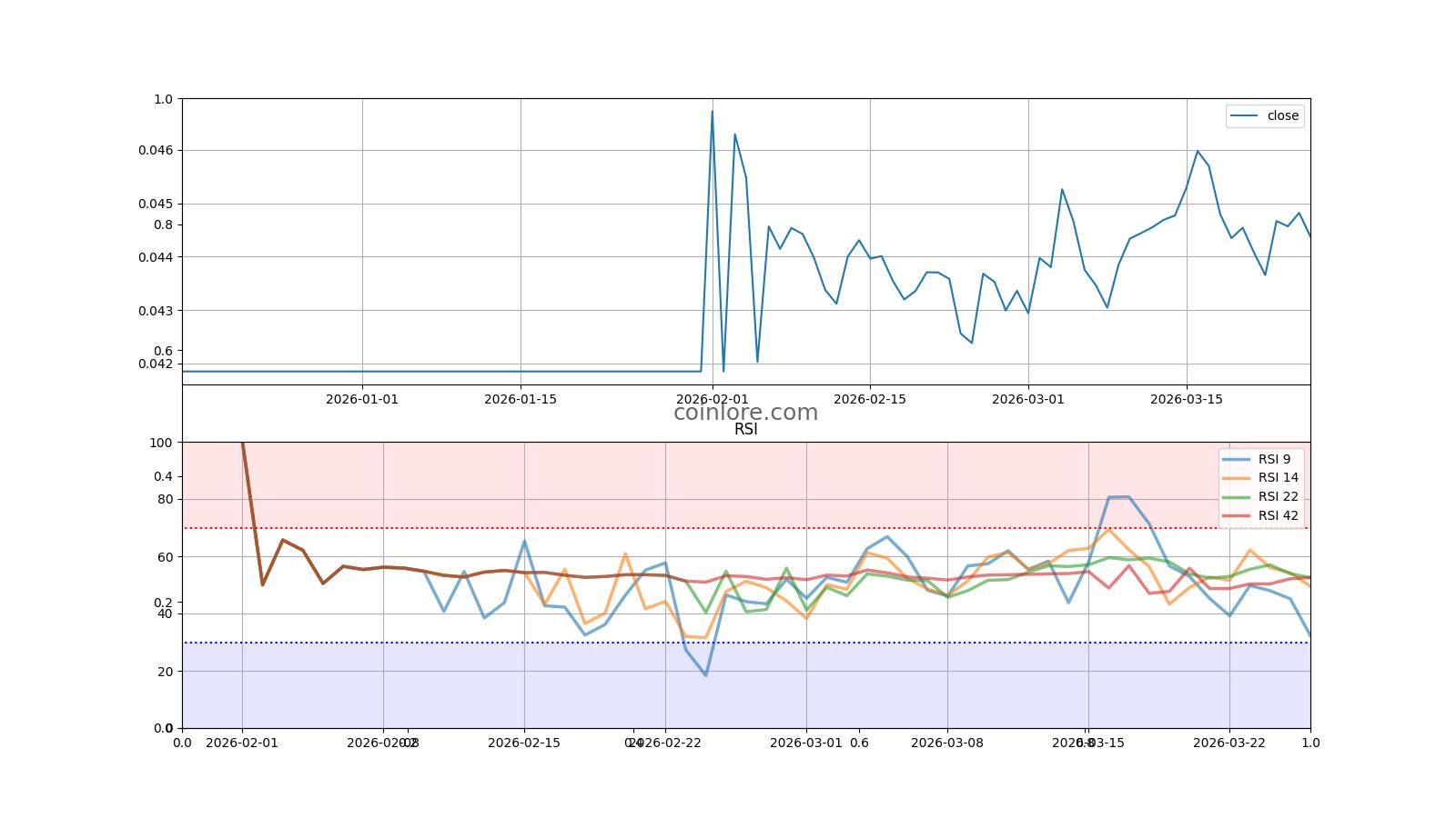 STPT RSI indicator