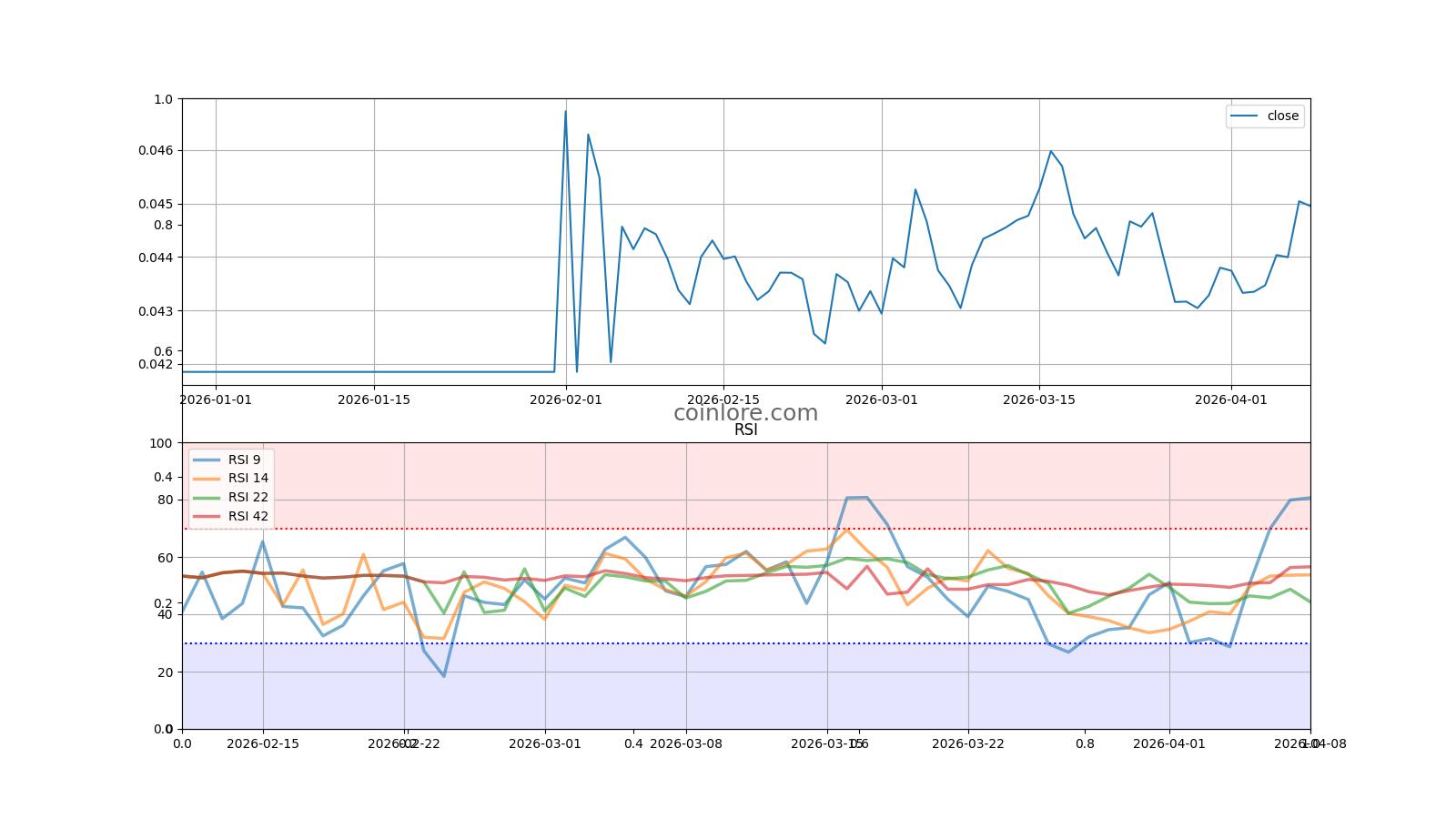 STPT RSI indicator