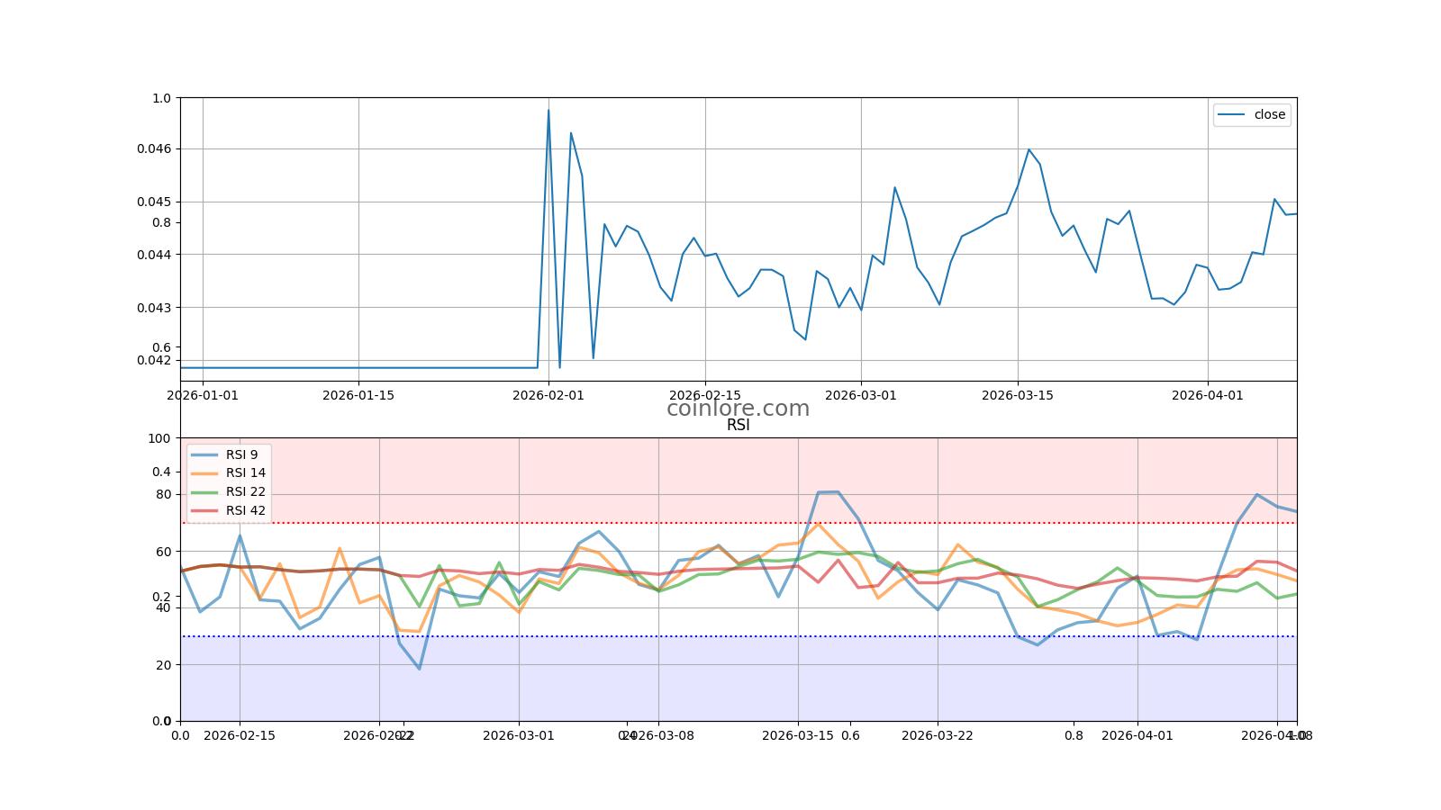 STPT RSI indicator