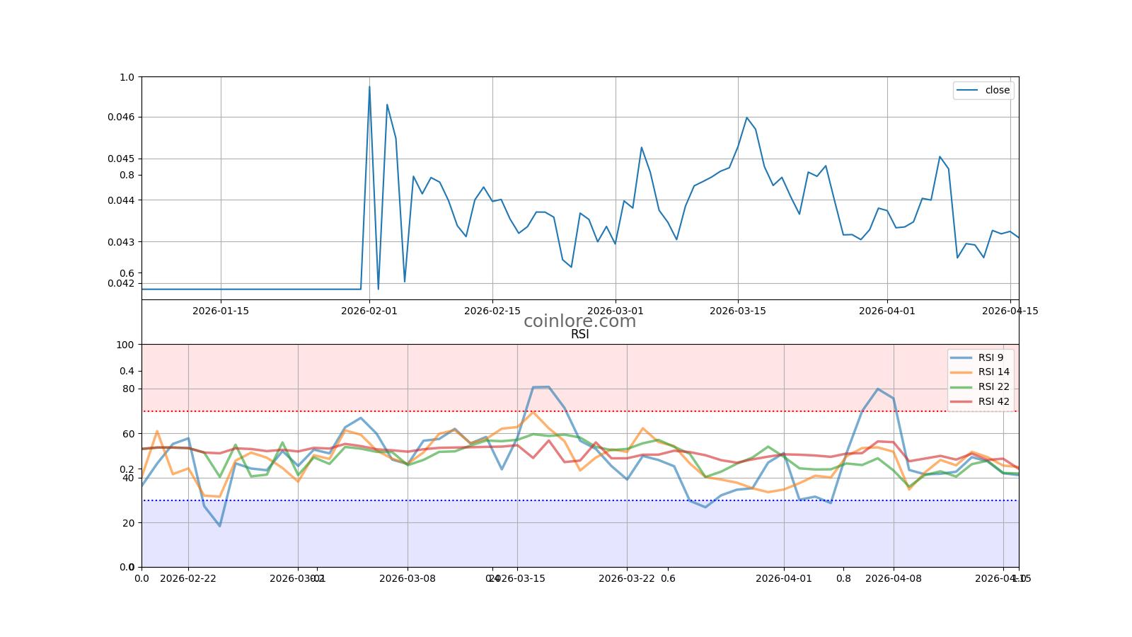 STPT RSI indicator
