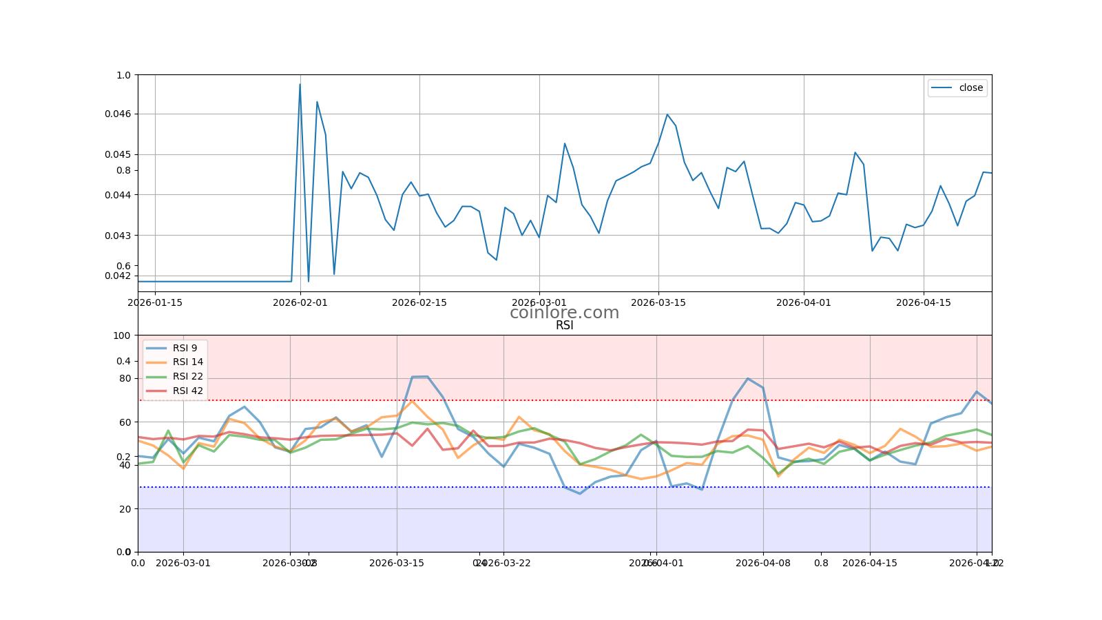 STPT RSI indicator