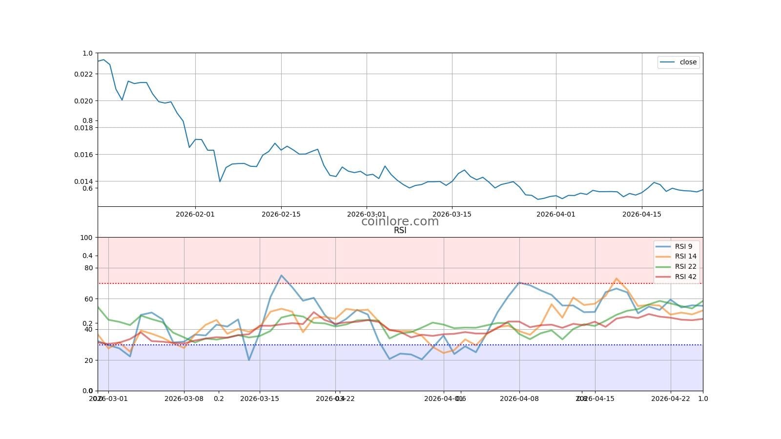 Stratis [New] RSI indicator