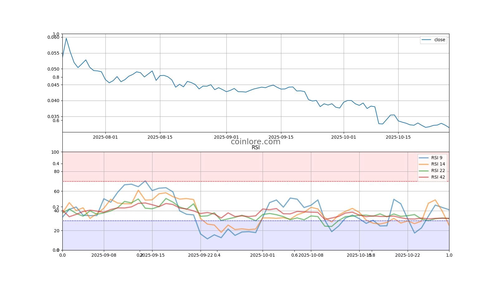 Stratis [New] RSI indicator