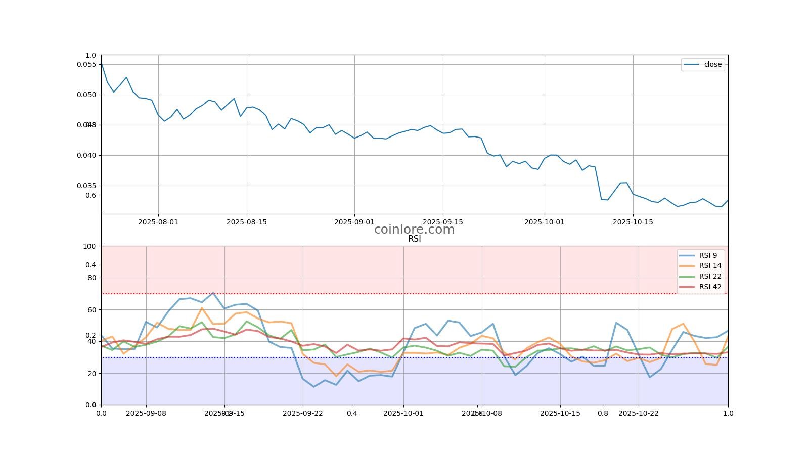 Stratis [New] RSI indicator