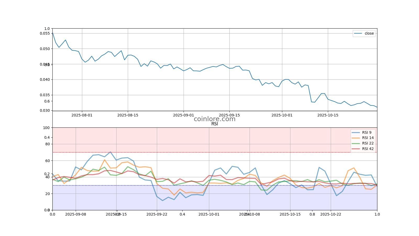 Stratis [New] RSI indicator