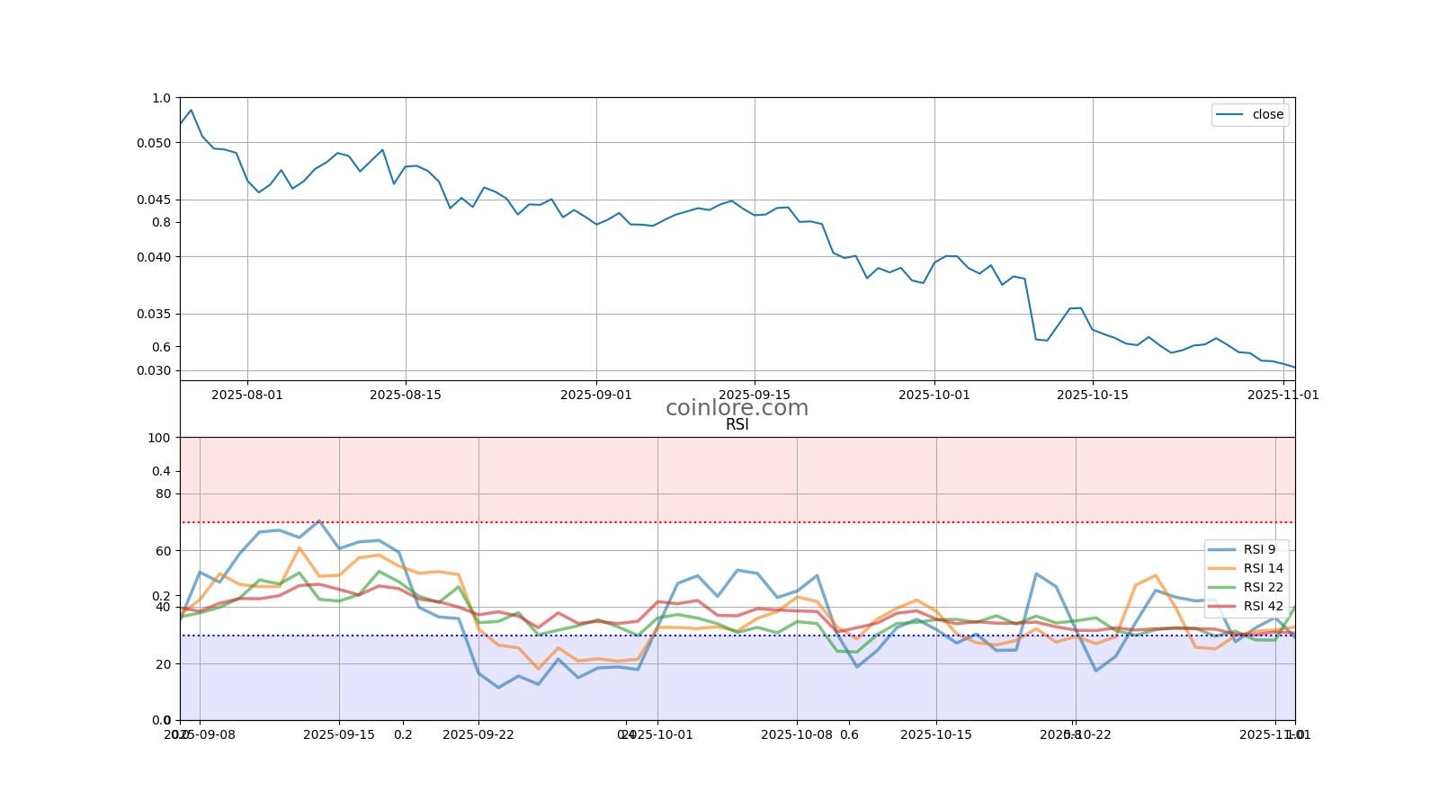 Stratis [New] RSI indicator