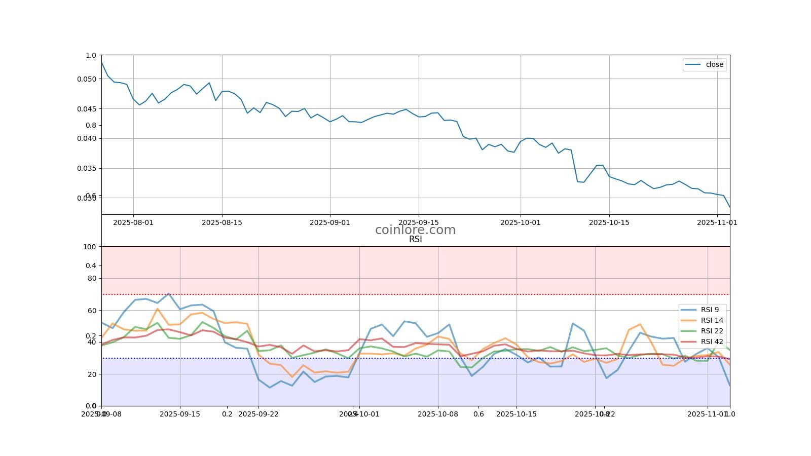 Stratis [New] RSI indicator