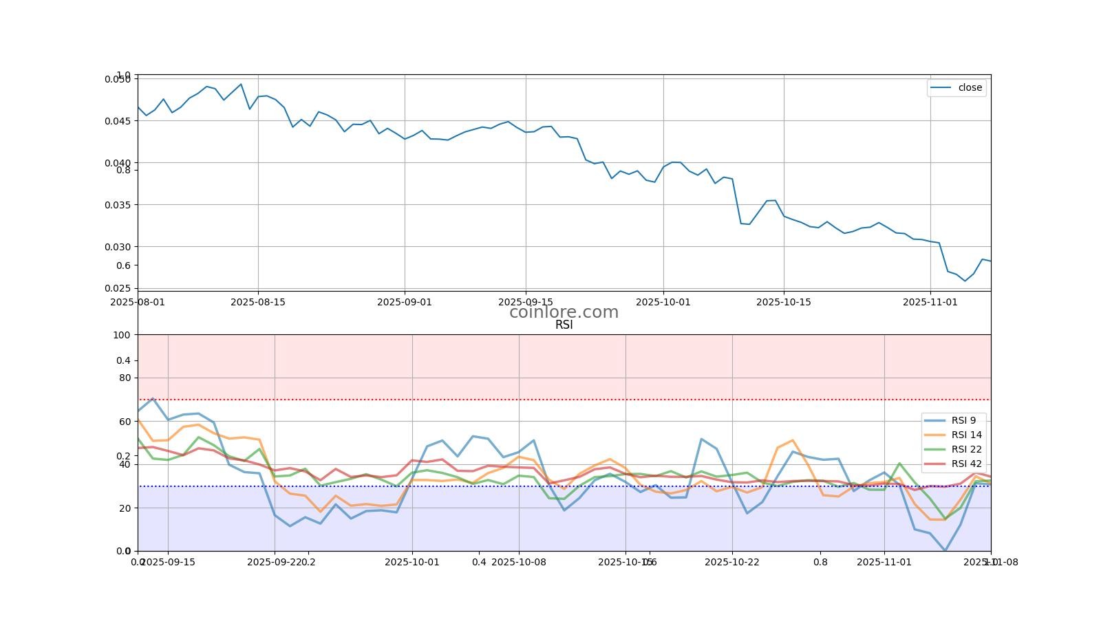 Stratis [New] RSI indicator