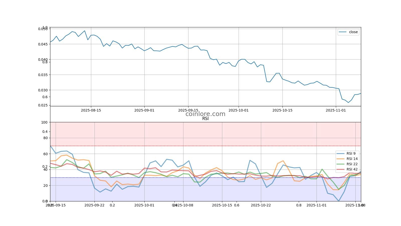 Stratis [New] RSI indicator