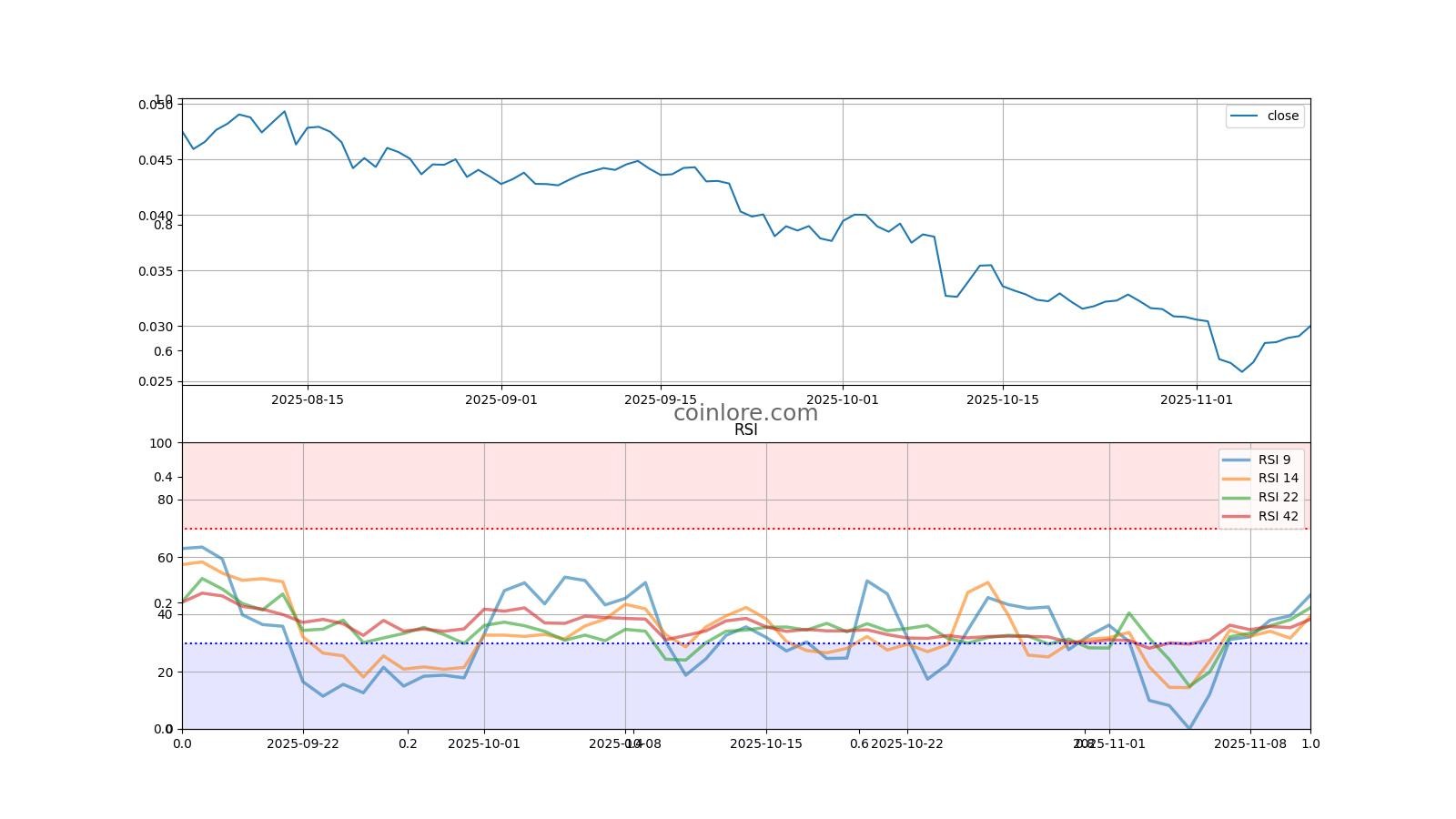 Stratis [New] RSI indicator